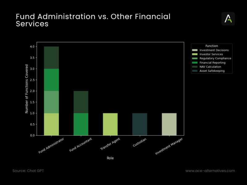 Fund Administration vs. Other Services | ACE Alternatives