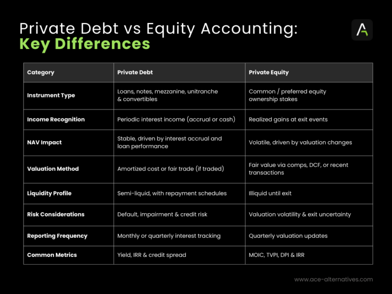 Private Debt vs Equity Accounting | ACE Alternatives